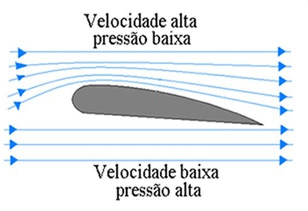 Como os aviões realmente voam? - Espaço-Tempo