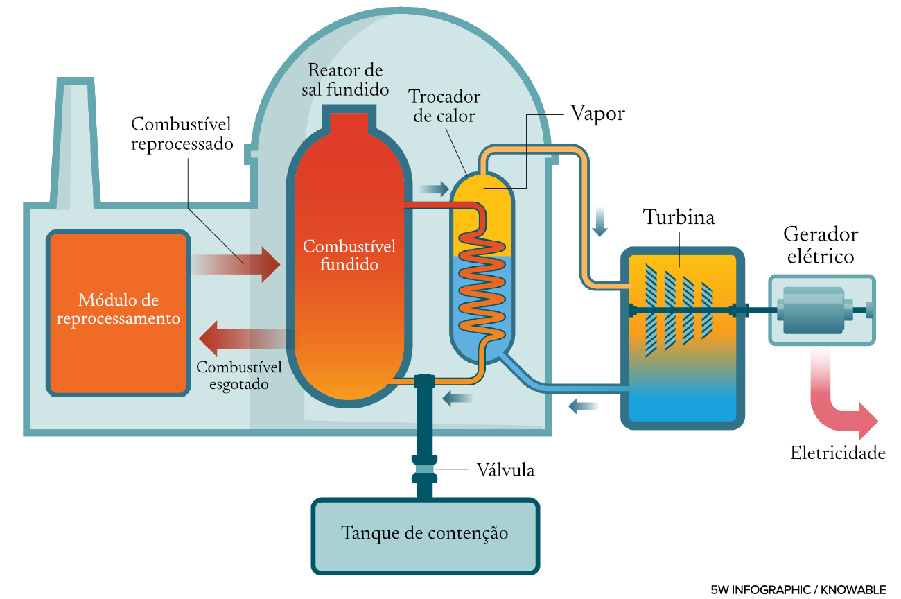 Como funcionam os reatores nucleares de tório? - Espaço-Tempo